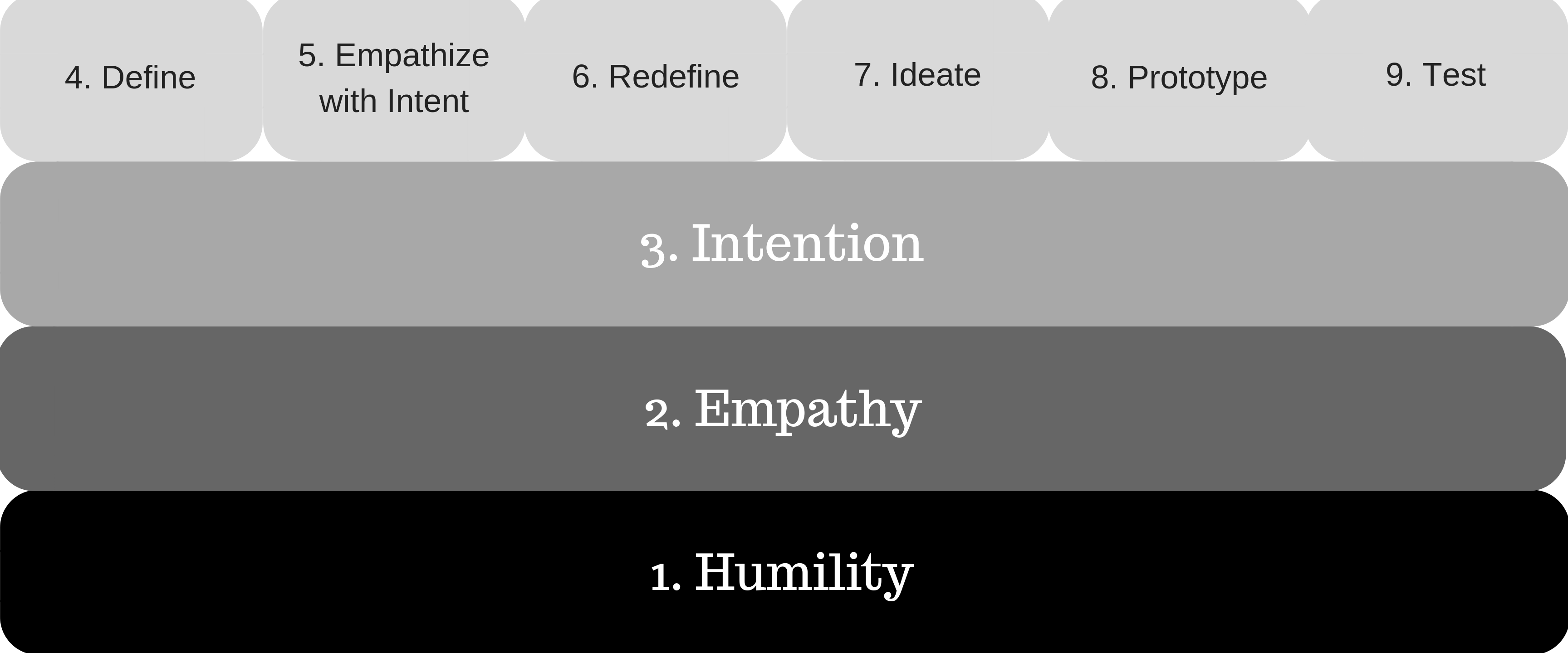 My 9 Step Version of the Design Thinking Process – Crystal Planet