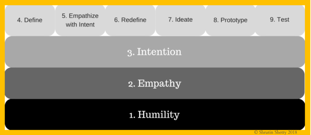 My 9 Step Version of the Design Thinking Process – Crystal Planet